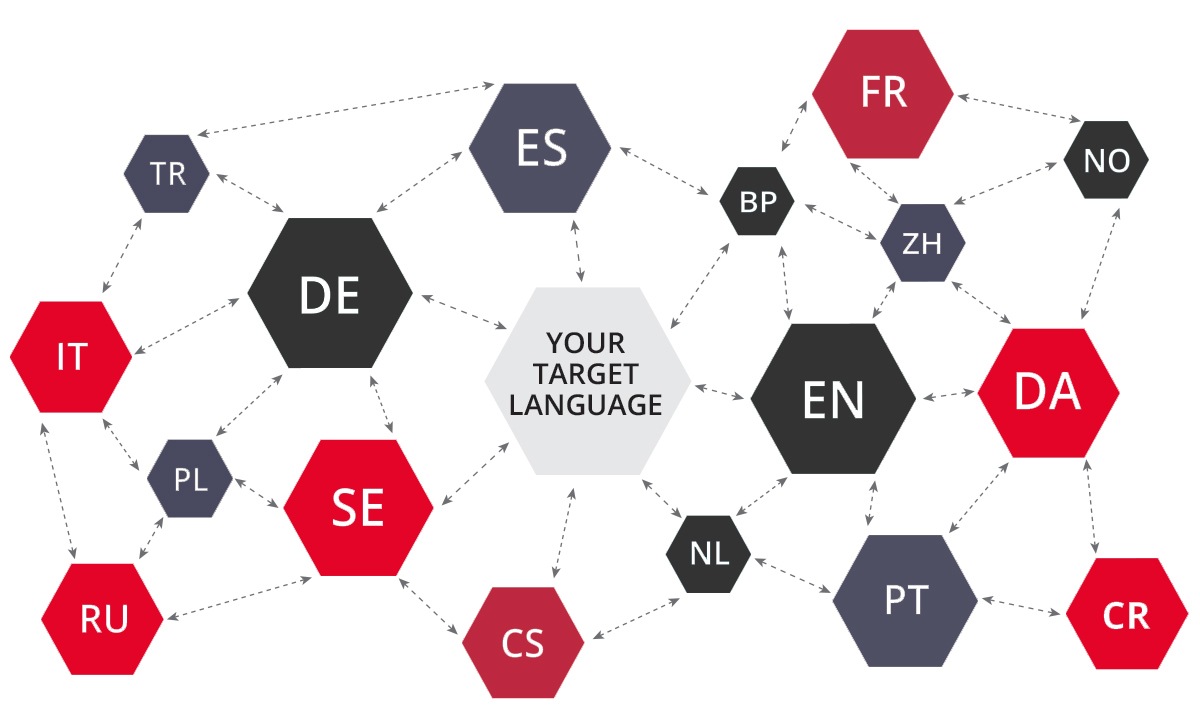 Languages - All4 Mark Translation Services